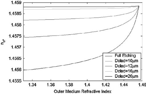 Figure 1 From Thinned Fiber Bragg Gratings As High Sensitivity Refractive Index Sensor
