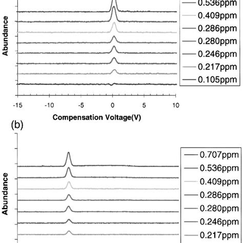Photograph Of A Micromachined Field Asymmetric Ion Mobility Spectrometer Download Scientific