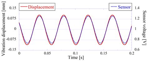 Sensor Voltage Without Electrical Noise Download Scientific Diagram