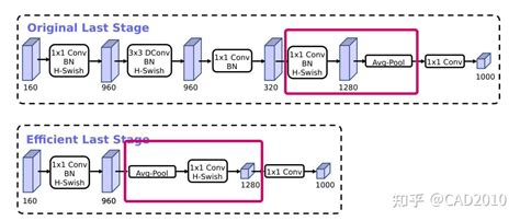 Pytorch深度可分离卷积与mobilenet V3 知乎