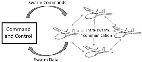 Offre De Stage Master 2 équipe Siam « Distributed Swarm Uav Control Architecture Model