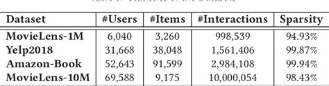Table 3 From Revisiting Graph Based Recommender Systems From The Perspective Of Variational Auto