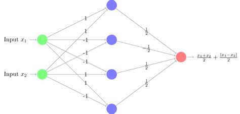 a 2 layer relu dnn computing max{x 1 x 2 } x 1 x 2 2 x 1 −x 2