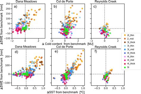 Mean Bias Error In SWE As A Function Of Ac Mean Bias Error In The Download Scientific