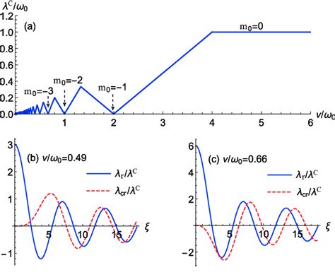 A The Critical Coupling λ C ω 0 Vs The Modulation Frequency νω 0