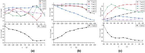 Tooling Geometric Errors Without Consideration Of The Abbé Error