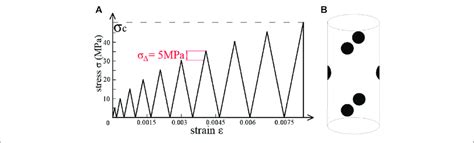 cyclic loading and unloading diagram a v 0 15 mm min b v 0 2