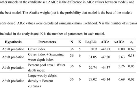 Mixed Effects Models With Aicc Values