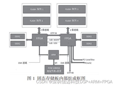 基于nxpfpga的大容量固态存储板实现方案fpga Nand Ssd Csdn博客