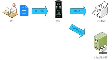 指纹登录 智睦云打印 随时随地打印一键共享打印机通过手机直接打印提供JS API云API无缝接入现有系统