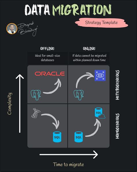 Whats Your Strategy For Data Migration Deepak Bhardwaj
