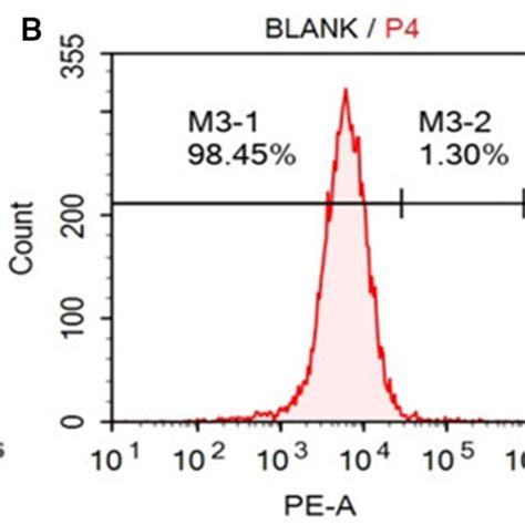 Cellular Uptake Capacity Of A Normal Saline Buffer Which Served As