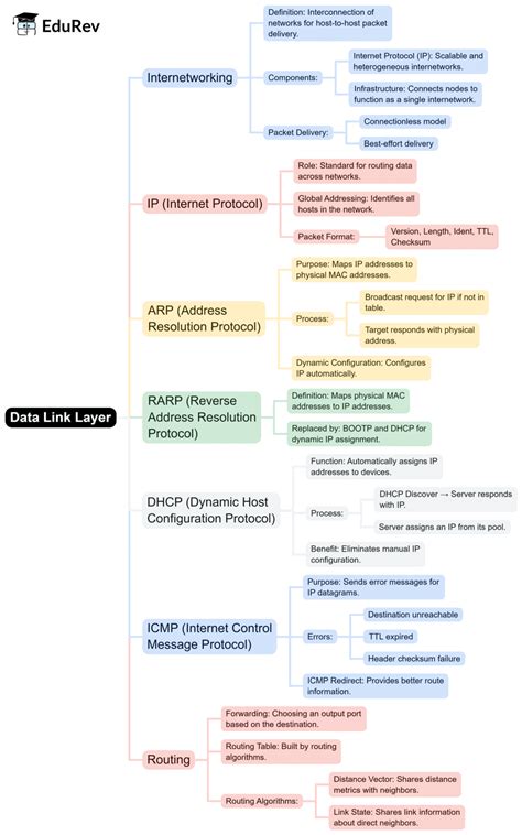 Mind Map Data Link Layer Computer Networks Computer Science Engineering Cse Pdf Download