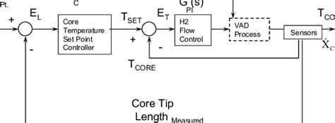 Proposed Vad Cascaded Control Scheme With An Inner Temperature Control