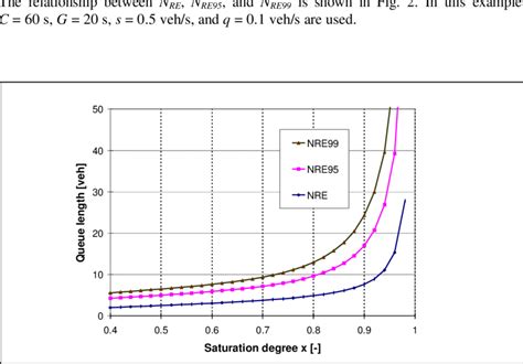 Queue Lengths At Re Under Stationary And Free Traffic Conditions
