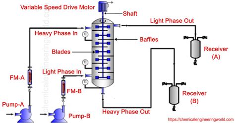 chemical engineerings on linkedin rotating disc contactor