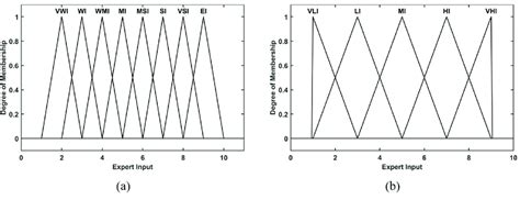 triangular fuzzy membership functions defined for a dimensions and