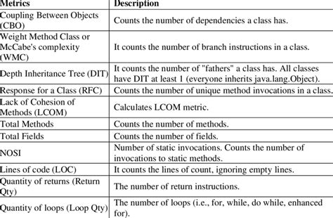 Class Level And Metric Level Code Metrics Calculated By The Ck Download Scientific Diagram