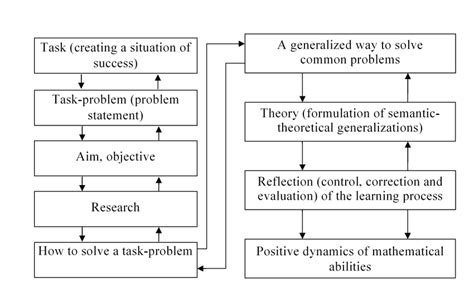 Innovative Didactic Model Of Mathematical Education Download Scientific Diagram