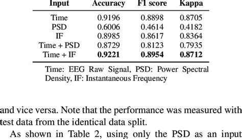 Performance Comparison With Various Input Combination Download
