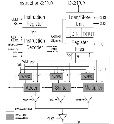 Block Diagram Of The Proposed 32 Bit Processor Core Applying The