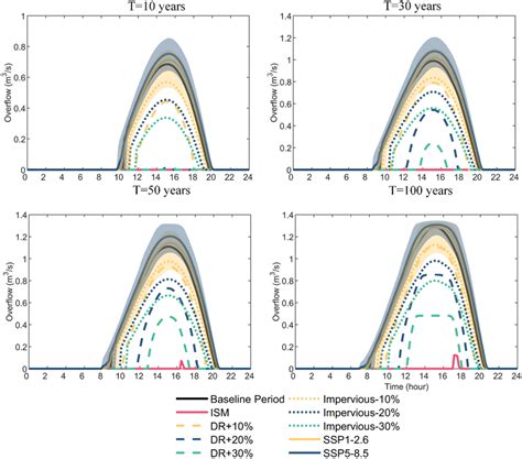 flooding at system nodes mh23446 for different strategies dr 10