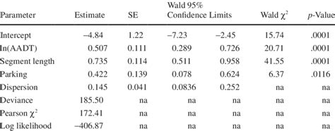 Analysis Of Maximum Likelihood Parameter Estimates Download Table