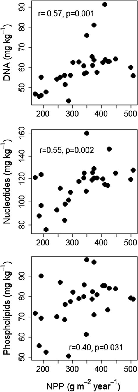Relationships And Pearsons Correlation Coefficient R Between Download Scientific Diagram