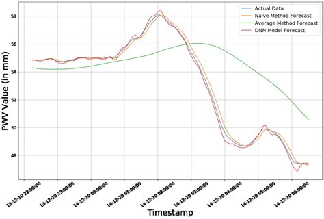 Comparison Of Dnn Lstm Model Predictions With Baselines For 15
