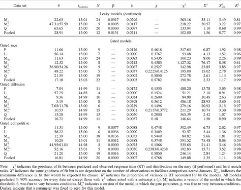 table 2 from neurally constrained modeling of perceptual decision