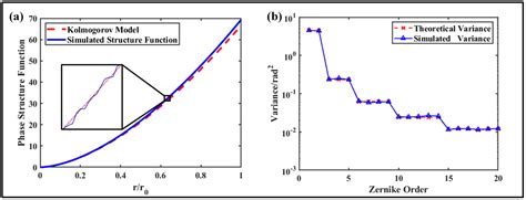 Measurement Of Atmospheric Coherence Length From A Shackhartmann