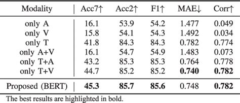 Table Iv From Dynamically Shifting Multimodal Representations Via