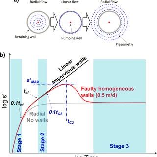 Schematic Description Of The Flow Behavior During A Pumping Inside A Download Scientific