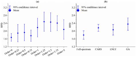 The Mean And 95 Confidence Interval Of Ratio Of The Performance To