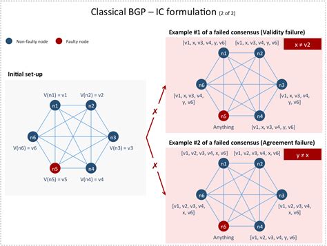 Consensus In Distributed Systems And The Problem Of Reaching Agreement