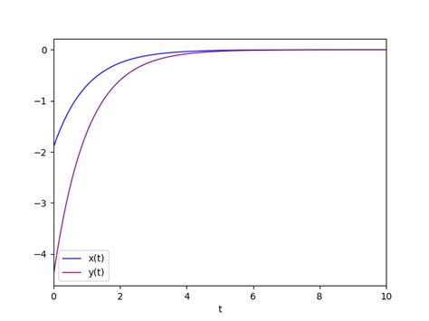 Analyzer Of A Constant Coefficient Linear And Homogeneous Dynamical System On Plane