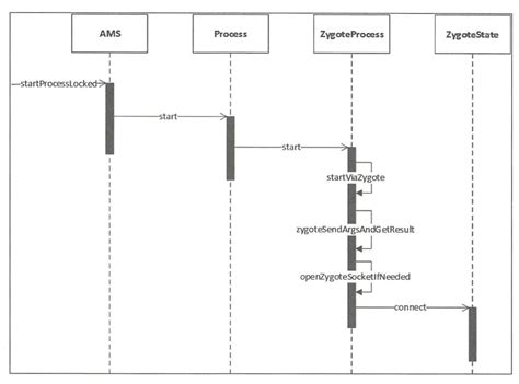 Lamecrow • Android应用程序进程启动过程