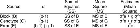 Model Analysis Of Variance And Mean Square Value Download Scientific Diagram