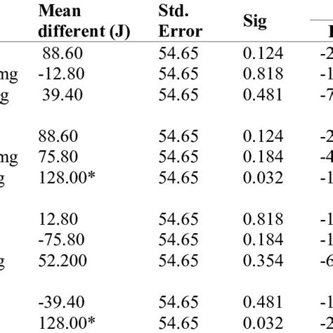 Post Hoc Statistical Data Analysis On Standard And Sample Download