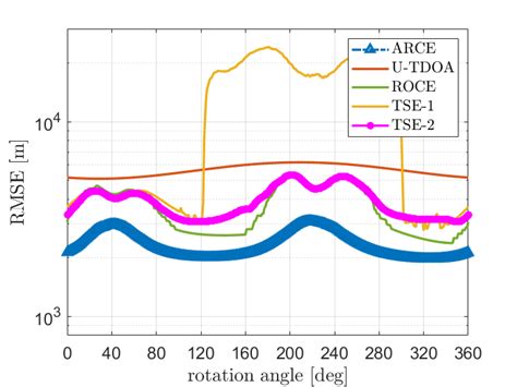 rmse versus radar pointing direction for snr 0 10 db when ¯ θ 10