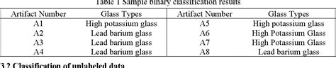 Table 1 From Classification And Identification Of Ancient Glass Objects Based On Decision Tree
