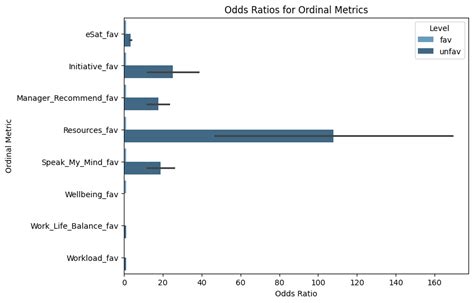 demo using create odds ratios from the vivainsights python package