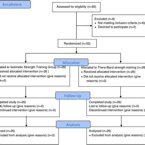 Consolidated Standards Of Reporting Trials Flow Chart Download
