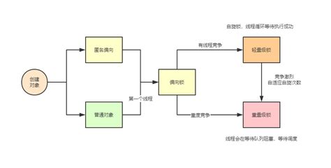 Java 锁升级java 中的锁机制以及锁（synchronization）升级过程 Csdn博客