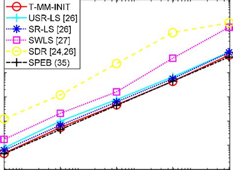 Conventional Localization Algorithms Mse Comparison To The Squared