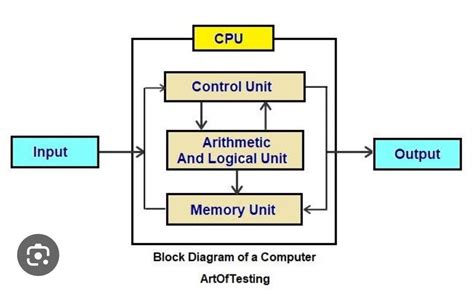 Block Diagram Of Computer System Class 11 Design Talk
