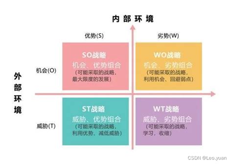 36个顶级数据分析方法与模型，学会任意1种，都能让你超越95 的人 csdn博客