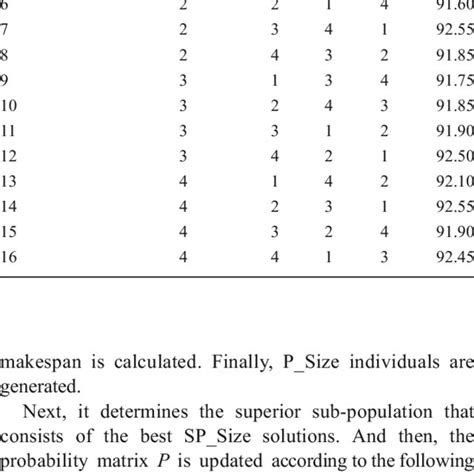 Orthogonal Array And Response Values Download Table