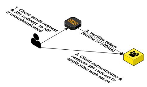 Application Authentication And Authorization On Aws
