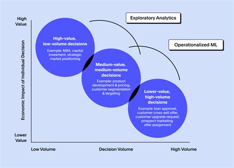 Evaluating Decision Intelligence Tools Vs Bi Solutions